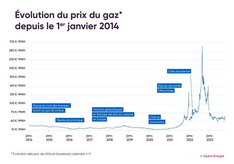Prix du gaz naturel évolutions et tendances Opéra Energie