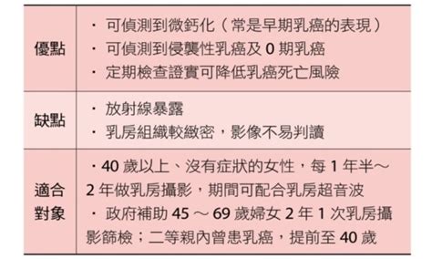乳房超音波乳房攝影核磁共振哪個可以揪出乳癌 康健雜誌