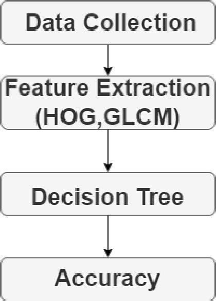 figure 3 from traffic sign detection using hog and glcm with decision tree and random forest