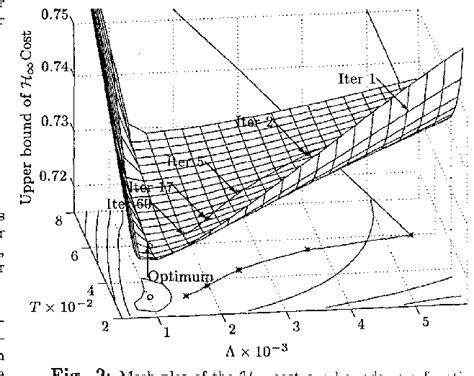 parametric robust h sub spl infin controller synthesis comparison and convergence analysis