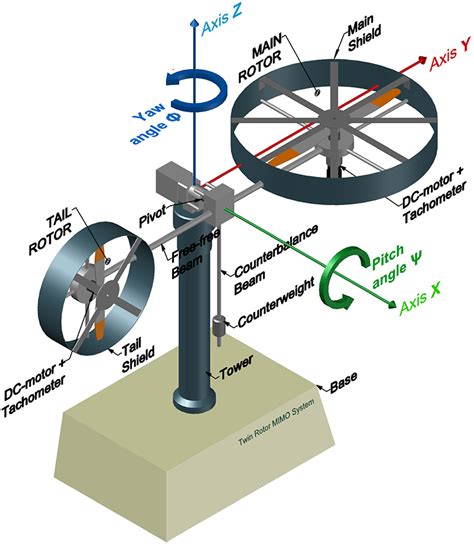 nonlinear cascade based control for a twin rotor mimo system intechopen