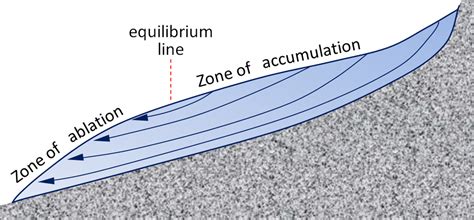 How Glaciers Work Physical Geology