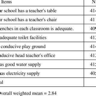 Means Standard Deviation And Variance Of Items On Availability Of