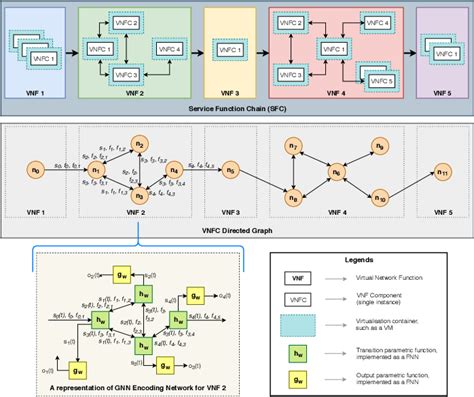 figure 1 from deep reinforcement learning for topology aware vnf resource prediction in nfv