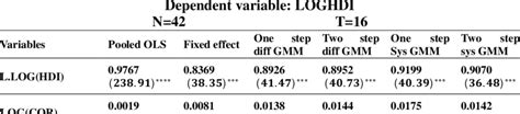 results of dynamic panel data estimators estimates download high resolution scientific diagram