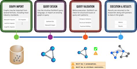 the dotmotif query execution process graph import a user may import a download scientific