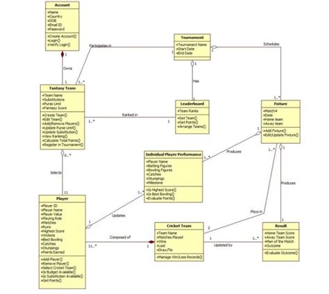 design use cases activity diagrams and uml diagrams by anzasaima