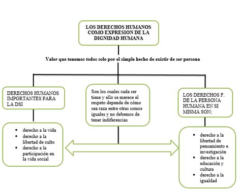 Mapa Conceptual De La Dignidad Humana Mapas Conceptuales The Best