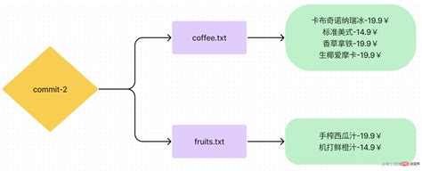 Detailed Explanation Of Git Reset For Git Command Learning Git Php Cn