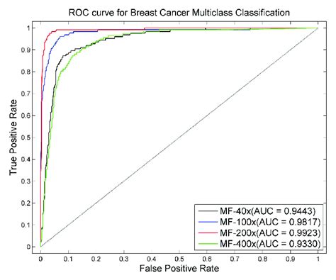 the roc curves with auc for multiclass classification with different download scientific