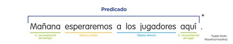 Elementos de la oración explicado con ejemplos