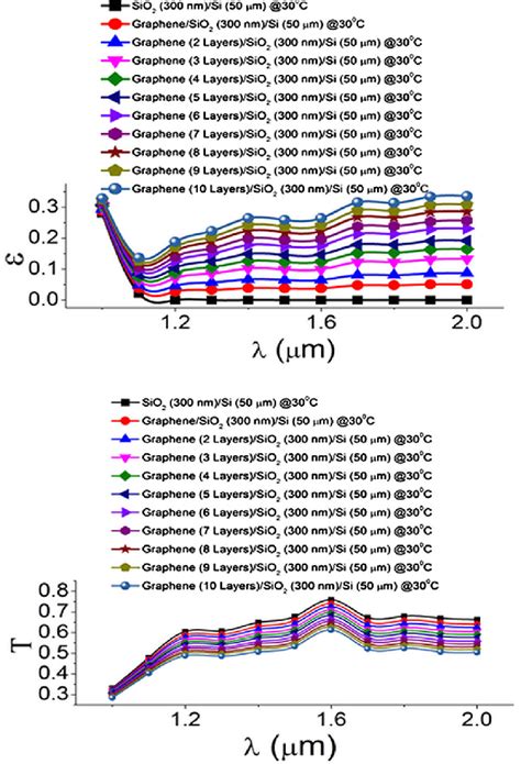 Emissivity And Transmittance Plots For Graphene 1 10 Layers SiO 2