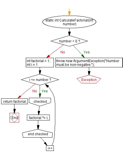 C Program Calculate Factorial With Overflow Exception Handling