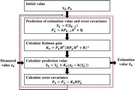 extended kalman filter flowchart download scientific diagram