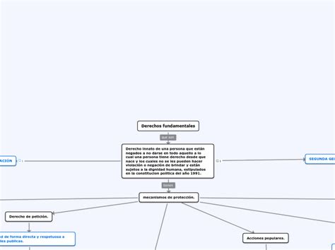 Derechos Fundamentales Mind Map