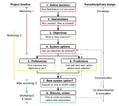 Multi Criteria Decision Analysis Mcda Is Carried Out Stepwise In The
