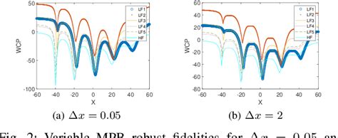 figure 2 from worst case performance based optimization involving multifidelity functions