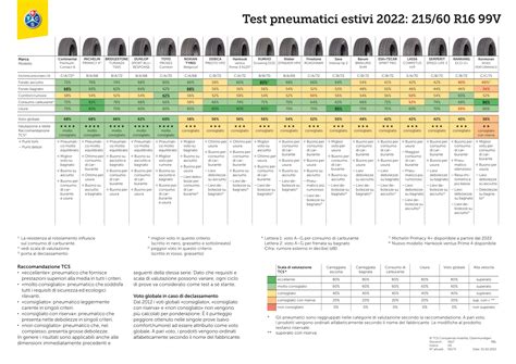 Test TCS 2022 Delle Gomme Estive Tutti I Pneumatici Tranne Uno