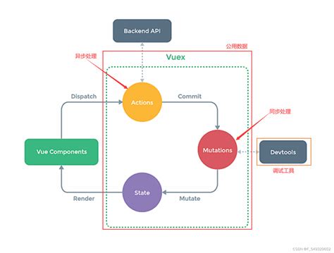 vuex如何实现数据共享 vue store modules里面的store相互使用 csdn博客