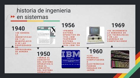 Historia Evolucion Y Estado Actual De La Ingenieria En Sistemas Porn