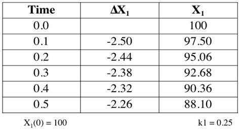 chapter 10 2 euler s method