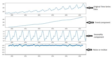 Chuỗi thời gian là gì What is time series