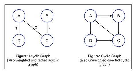 introduction to graph in programming