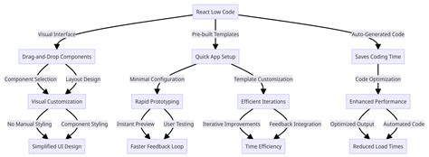 the ultimate guide to react low code nected blogs