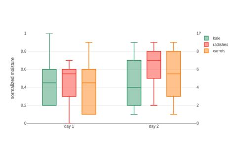 grouped box plot with multiple axes plotly python pl