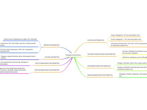 Elikagaien Kontserbazioa Mind Map