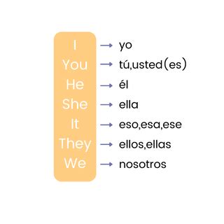 Lección 1 Pronombres personales y verbo TO BE presente afirmativo