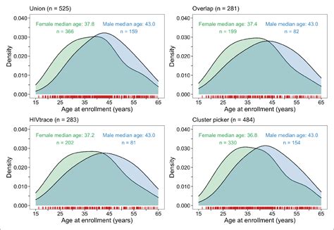 Figure 9 From Deep Sequence Phylogenetics To Quantify Patterns Of HIV