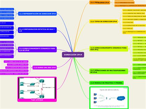 DIRECCIÓN IPv4 Mind Map