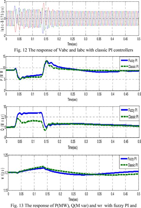 figure 12 from design of fuzzy logic control for direct and quadratic components of dfig s rotor