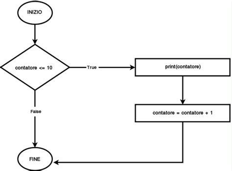 while javascript esempi di ciclo while in javascript