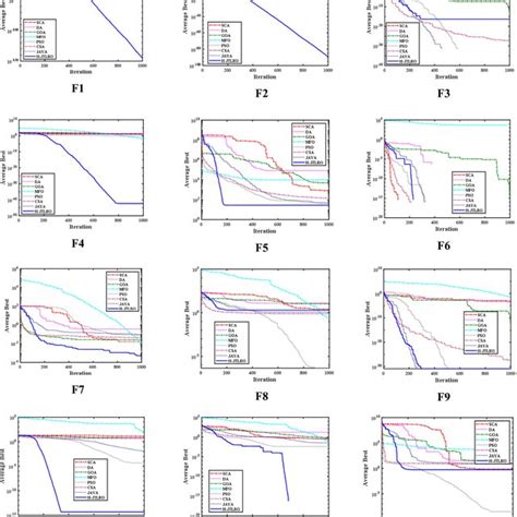 the convergence of algorithms for different algorithms download scientific diagram
