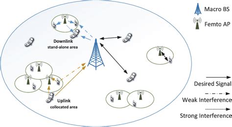 figure 1 from uplink interference mitigation for “dead zone” problem in closed access femtocell
