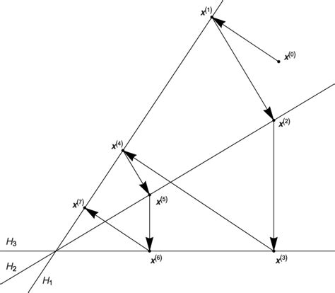 geometric interpretation of the kaczmarz algorithm full size doi download scientific diagram