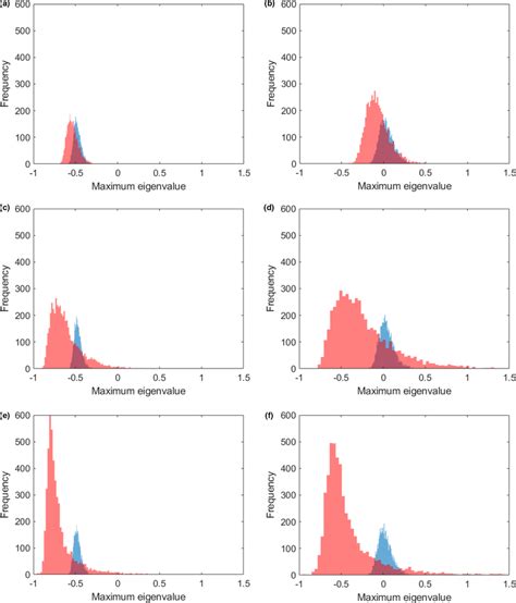 effects of block structure within the interaction matrix and download scientific diagram
