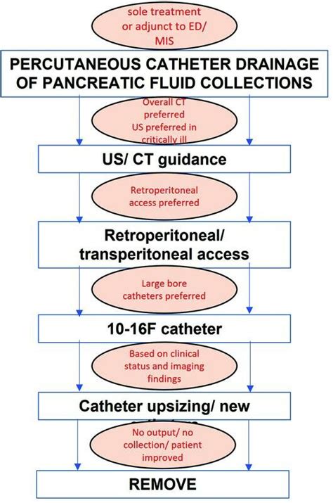 Stepwise Approach To Percutaneous Drainage Of Pancreatic Fluid