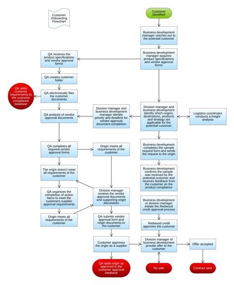 Supplier Approval Process Flowchart