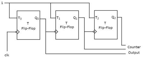 Diagram Asynchronous Counter T Flip Flop Timing Diagram Mydiagram