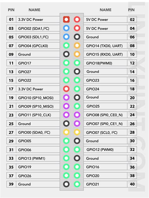 Raspberry Pi 4 GPIO Pinout
