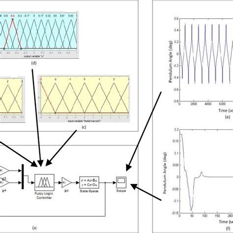 a simulink model of rotary inverted pendulum with fuzzy logic download scientific diagram
