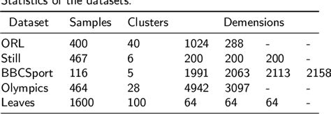 table 2 from an adaptive weighted self representation method for incomplete multi view