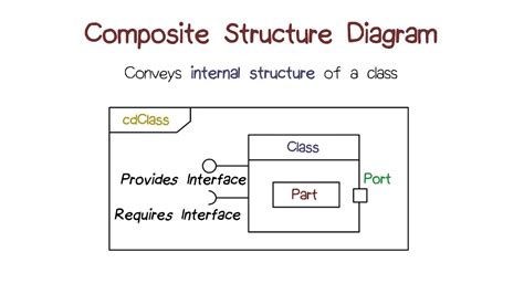 Uml Composite Structure Diagram Tutorial Composite Pattern