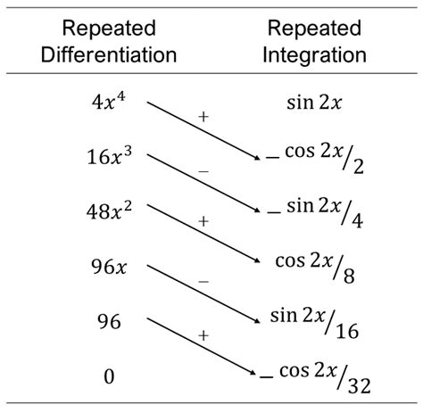 evaluate the integral using tabular integration by parts quizlet