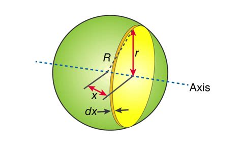 Moment Of Inertia Of A Sphere Equations And Their Derivation