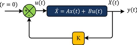 schematic of linear quadratic regulator download scientific diagram