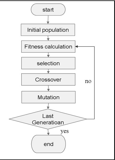figure 1 from optimization of saleman travelling problem using genetic algorithm with